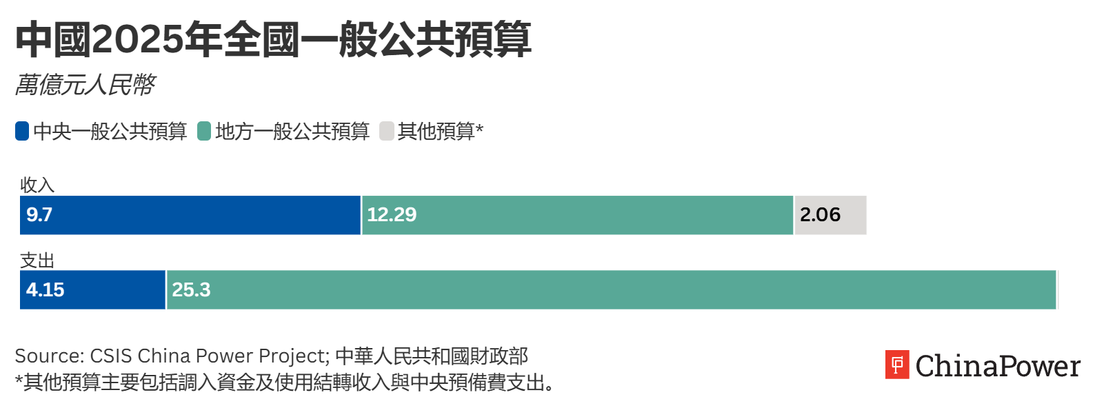 Making Sense of China’s Government Budget | ChinaPower Project