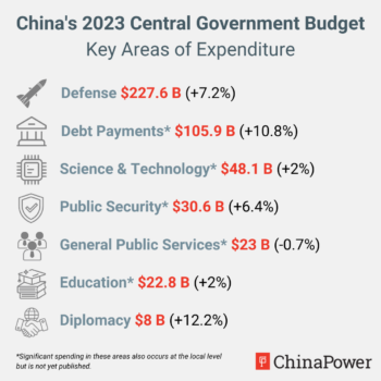Making Sense of China’s Government Budget | ChinaPower Project