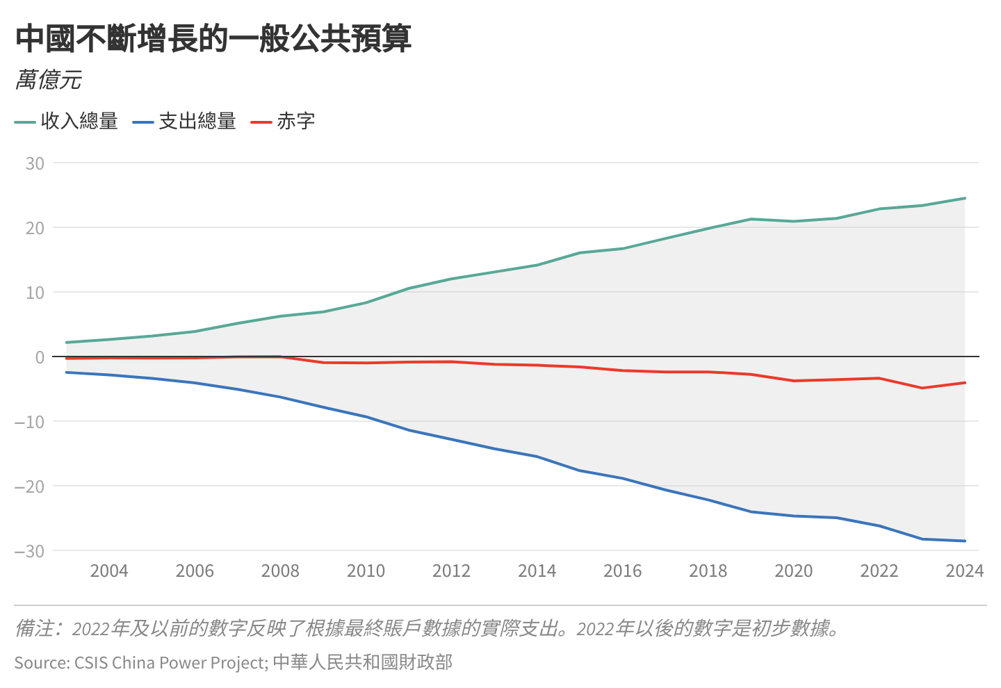 Making Sense of China’s Government Budget | ChinaPower Project