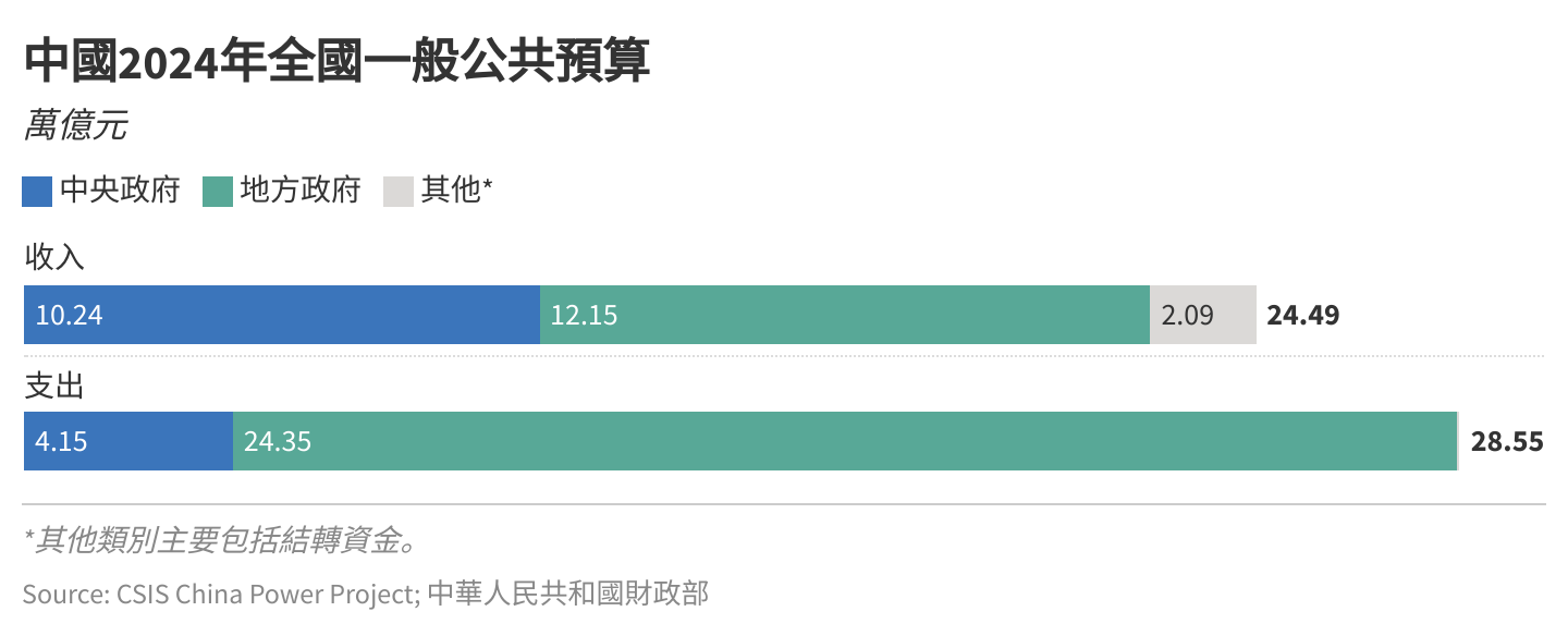 Making Sense of China’s Government Budget | ChinaPower Project